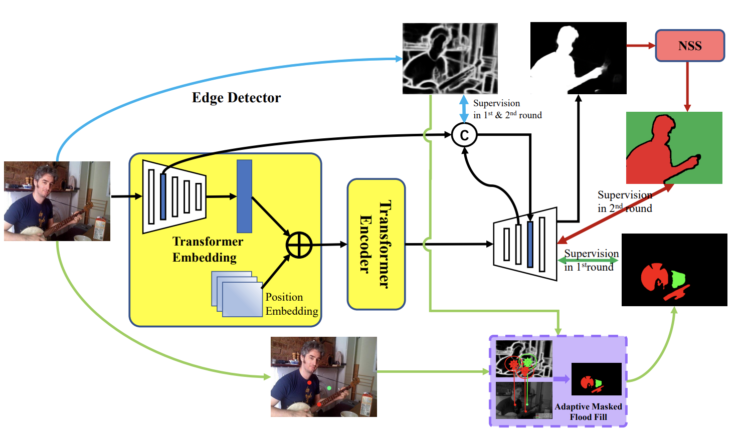 Weakly Supervised Salient Object Detection Using Point Supervison