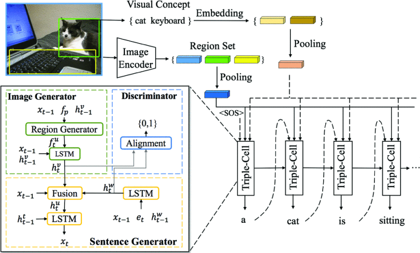Triple Sequence Generative Adversarial Nets For Unsupervised Image Captioning