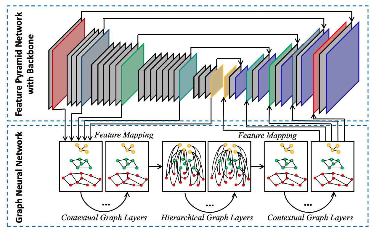 GraphFPN Graph Feature Pyramid Network For Object Detection GraphFPN Graph Feature Pyramid Network For Object Detection